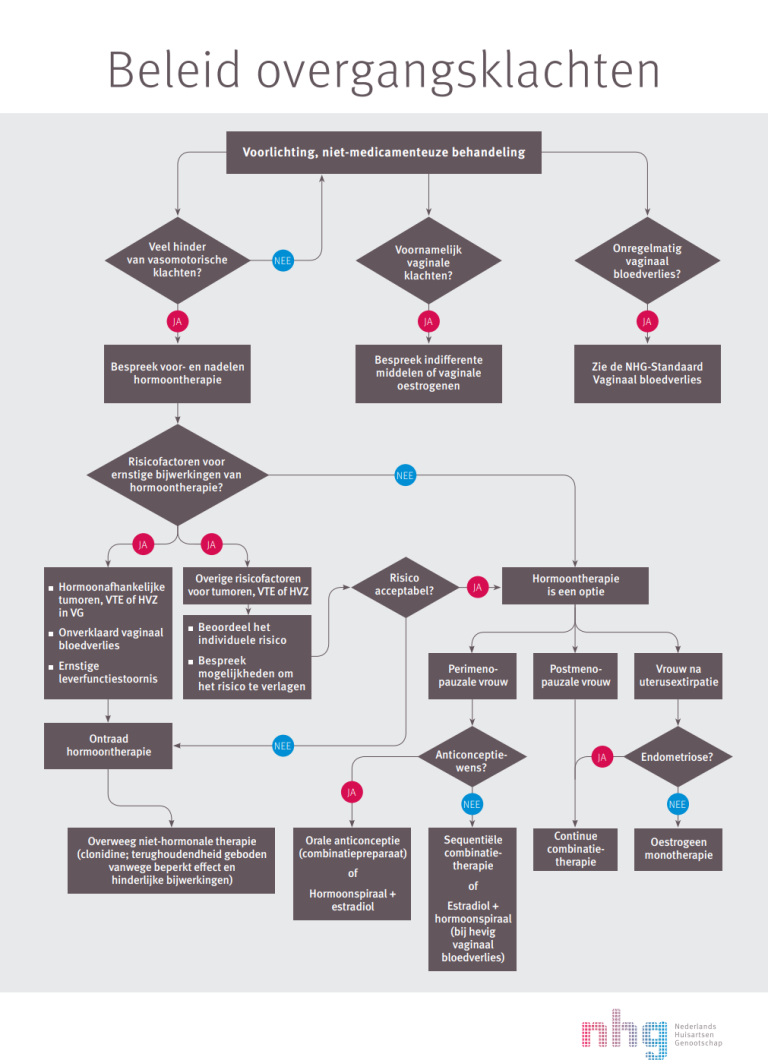 De overgang | NHG-Richtlijnen